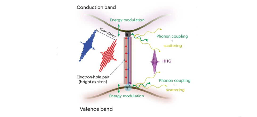 Lattice Vibrations probed by Higher Harmonic Spectroscopy - CMT - TU ...